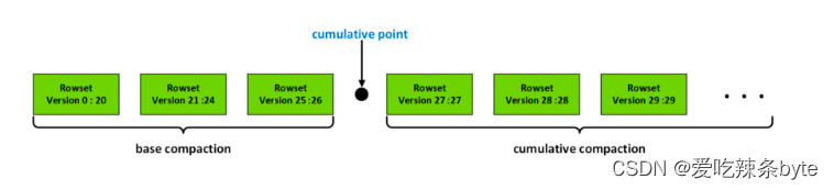 Doris存储层设计介绍3——读取流程、Compaction流程分析_doris be compaction-CSDN博客