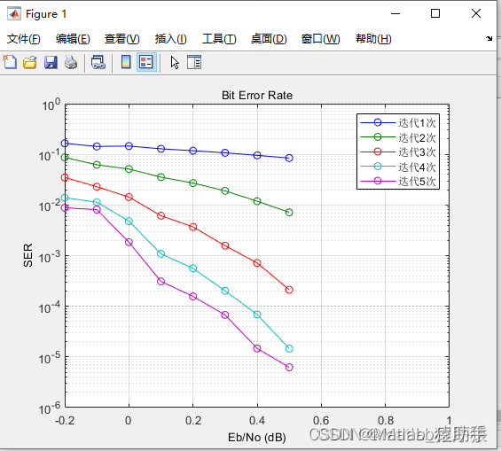 【MATLAB源码-第43期】基于matlab的turbo码误码率仿真比较不同迭代次数，采用logmap/sova算法。_误码率仿真次数-CSDN博客