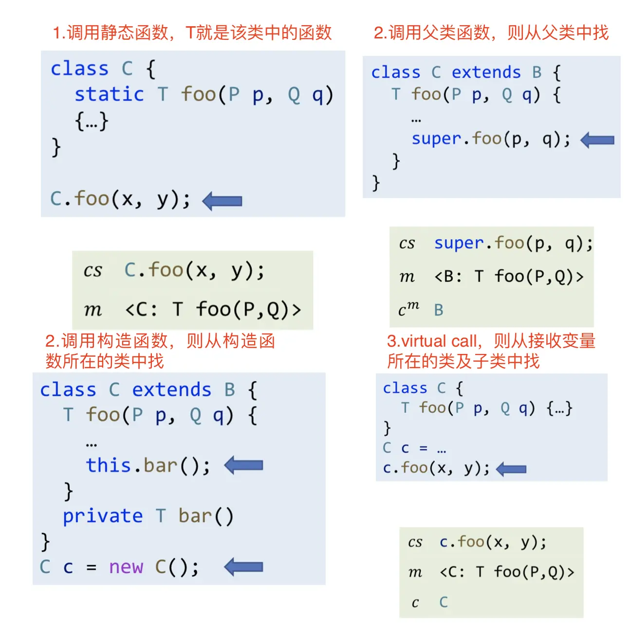 【静态分析】静态分析笔记05 过程间分析class Hierarchy Analysis 和 Variable Type