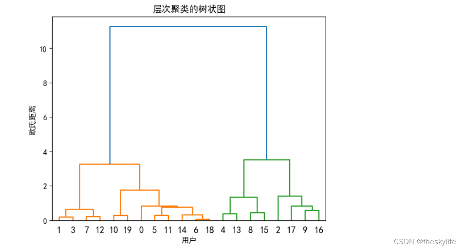 Python中层次聚类的艺术:从原理到实践的全面解析python 层次聚类分析 Csdn博客