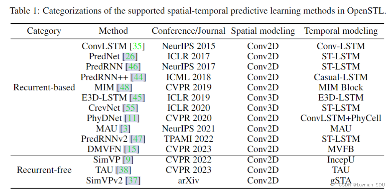 OpenSTL原论文阅读笔记_openstl: a comprehensive benchmark of spatio-tempo-CSDN博客
