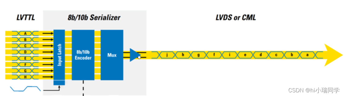 JESD204B接口-CSDN博客