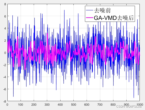 Matlab 基于遗传算法优化的vmd信号去噪算法创新点:基于样本熵作为适应度函数vmd去噪算法 Csdn博客
