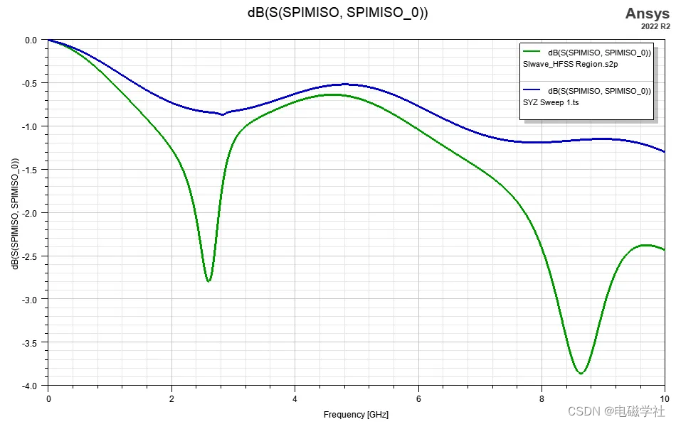 SIwave仿真入门 | HFSS Region使用指南-CSDN博客
