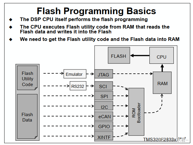 DSP28335 Flash Memory笔记-2_dsp28335烧录到flash后怎么清除-CSDN博客