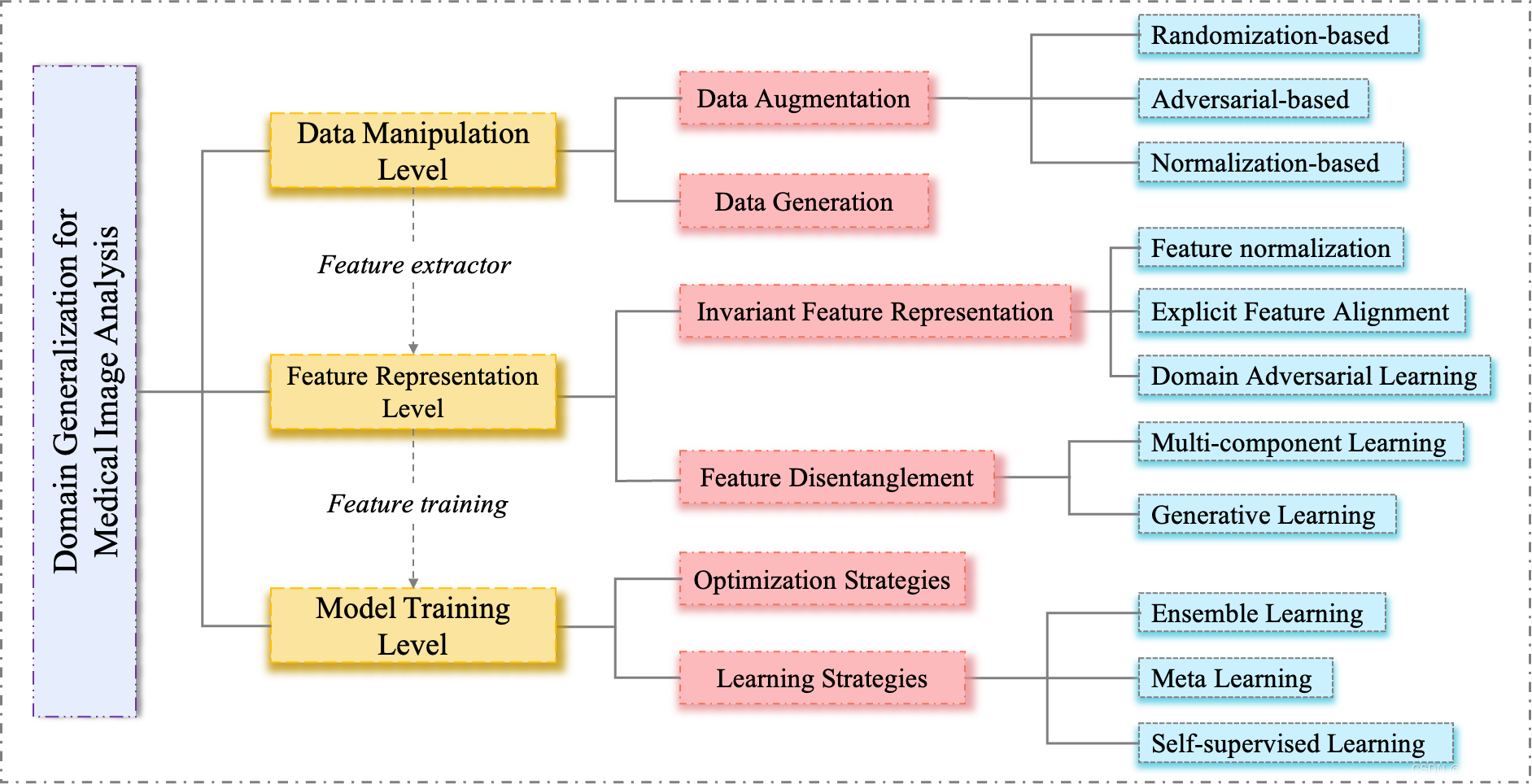 【2024综述】域泛化-Domain Generalization for Medical Image Analysis_域泛化综述-CSDN博客