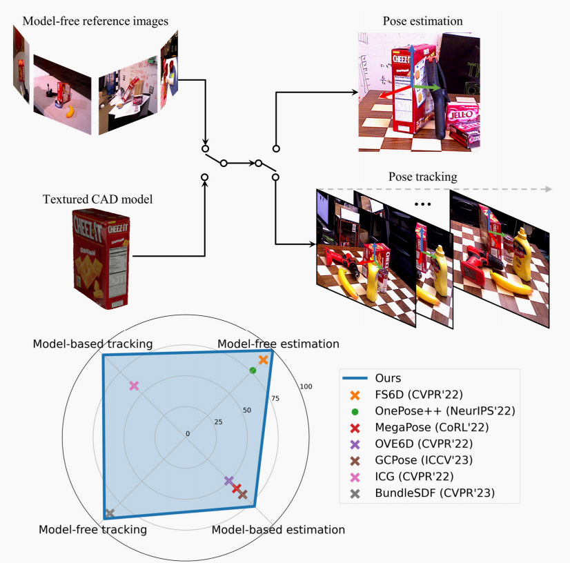 论文笔记（四十四）FoundationPose: Unified 6D Pose Estimation and Tracking of Novel Objects-CSDN博客