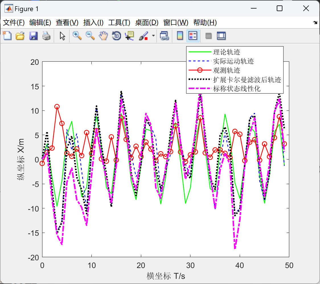 【状态估计】【卡尔曼滤波kalman】UKF、EKF、粒子滤波PF学习与研究（Matlab代码实现）_matlab卡尔曼滤波-CSDN博客