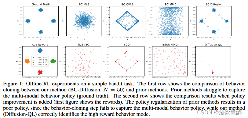 论文阅读DIFFUSION POLICIES AS AN EXPRESSIVE POLICY CLASS FOR OFFLINE REINFORCEMENT LEARNING-CSDN博客