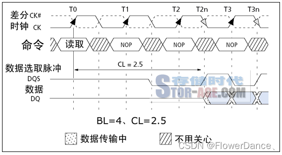 Ddr基本知识ddr基础知识 Csdn博客 0582