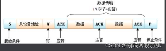 Stm32 I2c总线通信讲解 1621的物理拓扑结构 Csdn博客
