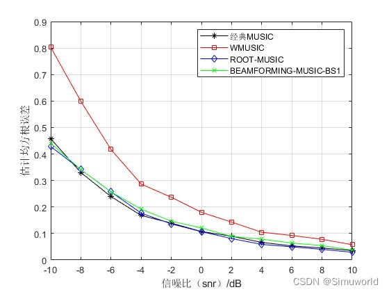 基于music算法的DOA估计matlab仿真,对比MUSIC,WMUSIC,ROOT-MUSIC,BEAMFORMING-MUSIC-BS1_基于music算法的doa估计性能仿真分析-CSDN博客