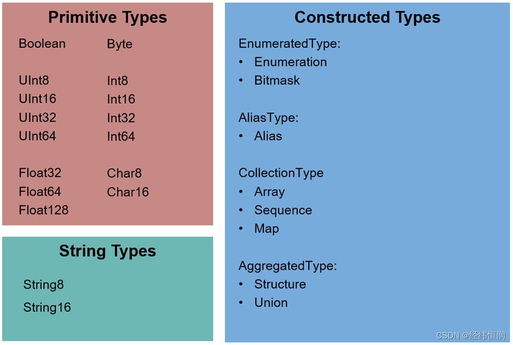 车载通信与DDS标准解读系列（3）：DDS-XTypes_dds xtypes-CSDN博客