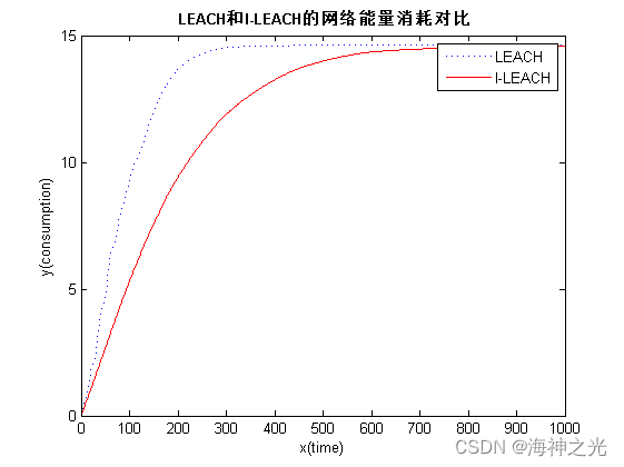 【leach协议】加权节点剩余能量与节点分布位置的低能量自适应集群层次结构 Leach 集群路由协议【含matlab源码 3918期】最大剩余能量节点选择法 Csdn博客