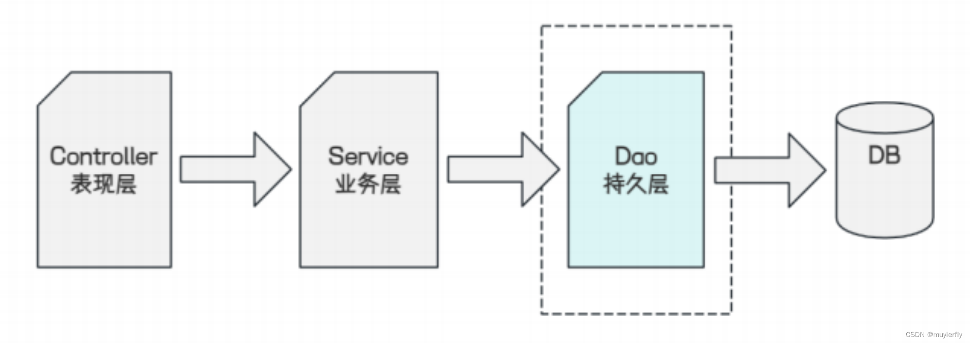 Mybatis操作数据库描述在ssm框架中如何使用mybatis进行数据库操作 Csdn博客