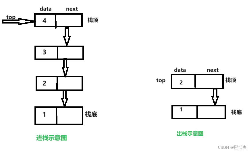 数据结构之栈 Csdn博客 