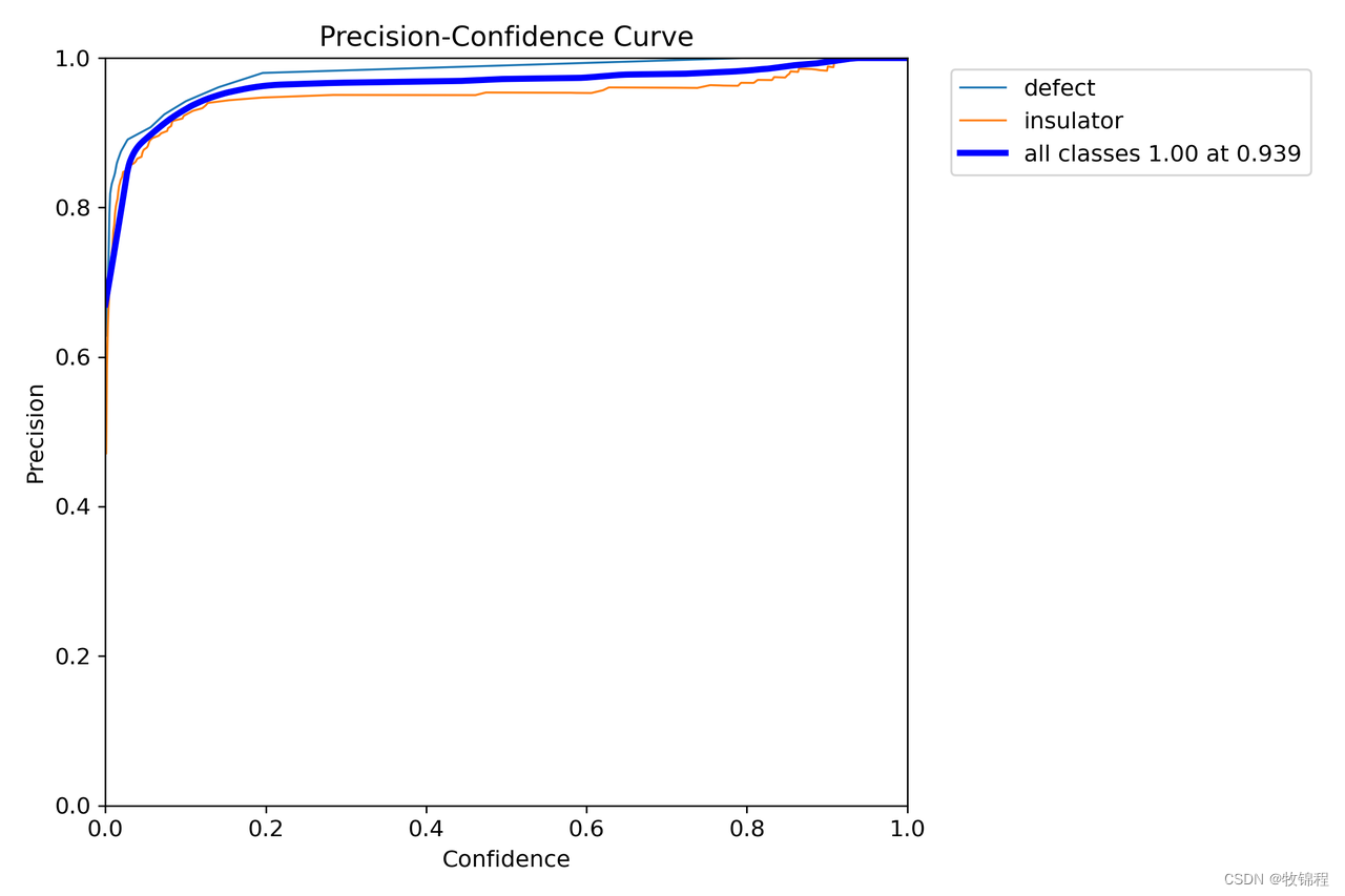 【yolo 系列】基于yolo V8的输电线路绝缘子缺陷检测识别系统【python源码pyqt5界面数据集训练代码】cplid绝缘子数据集 Csdn博客
