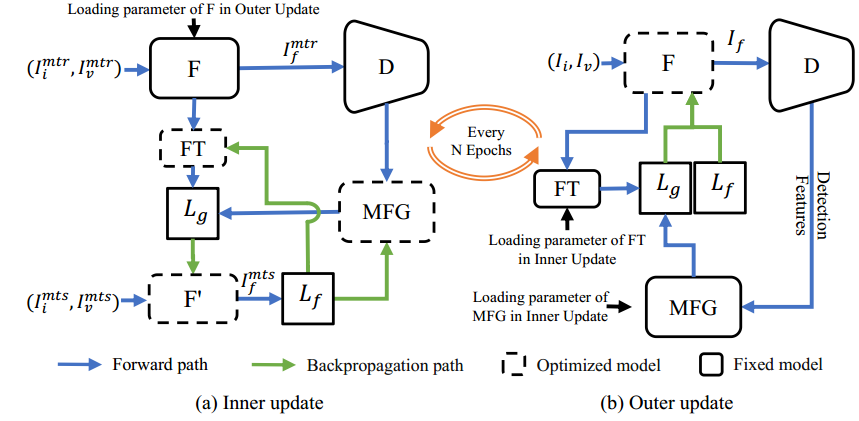 MetaFusion: Infrared and Visible Image Fusion via Meta-Feature Embedding from Object Detection ...