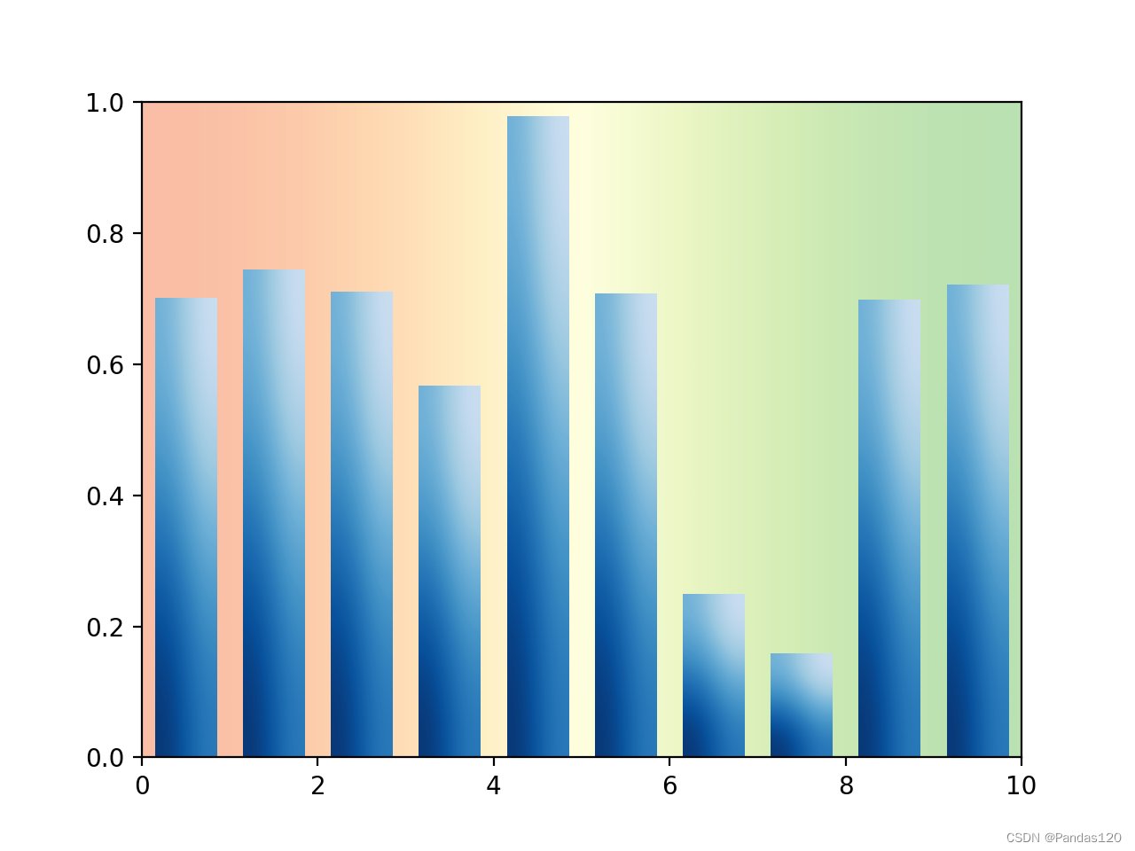 Python中如何使用 Matplotlib 绘制了一个具有渐变颜色的垂直条形图matplotlib 渐变色条状图 Csdn博客