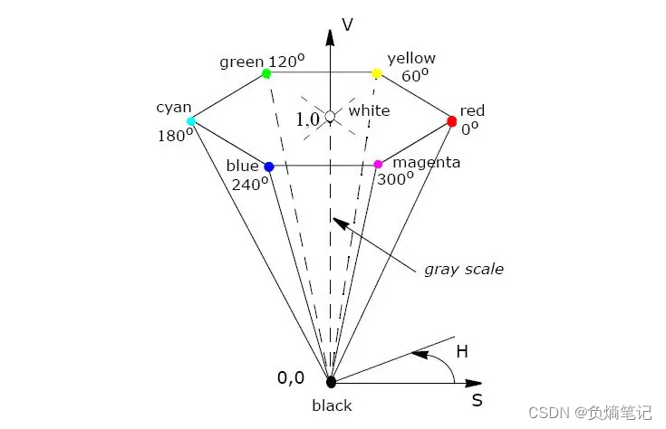 cv2 bgr转hsv_cv2 bgr3hsv-CSDN博客