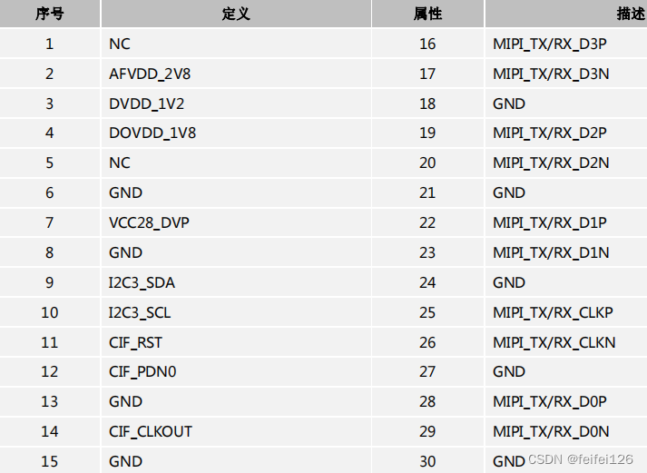 ISP硬件载体研究：OV13850 sensor和rk3288 firefly芯片板子_ov13850引脚定义-CSDN博客