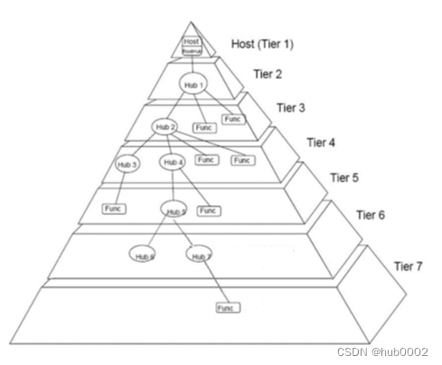 USB -- 初识USB协议（一）_usb pid type-CSDN博客