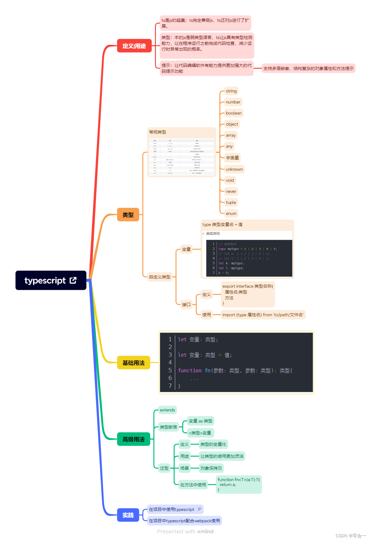 Typescript知识点 思维导图typescript 脑图 知乎 Csdn博客 8545