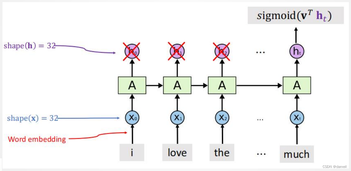 神经网络与深度学习课程4 循环神经网络与nlp实验4 循环神经网络实验 学习并理解序列数据的处理方法 Csdn博客
