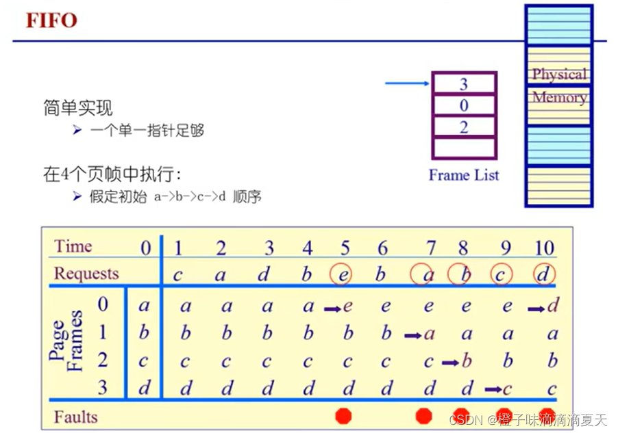 操作系统 页面置换算法操作系统页面置换算法程序设计总结 Csdn博客
