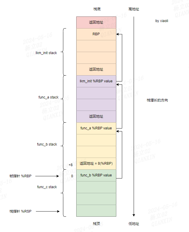 Linux x86_64 dump_stack（）函数基于FP栈回溯_linux的栈回溯方法-CSDN博客