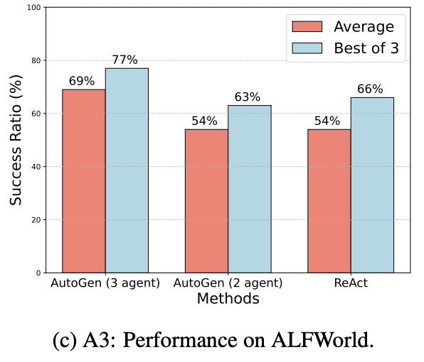 每周论文3-周四-多个agent构建 LLM 应用程序-AutoGen: Enabling Next-Gen LLM Applications ...
