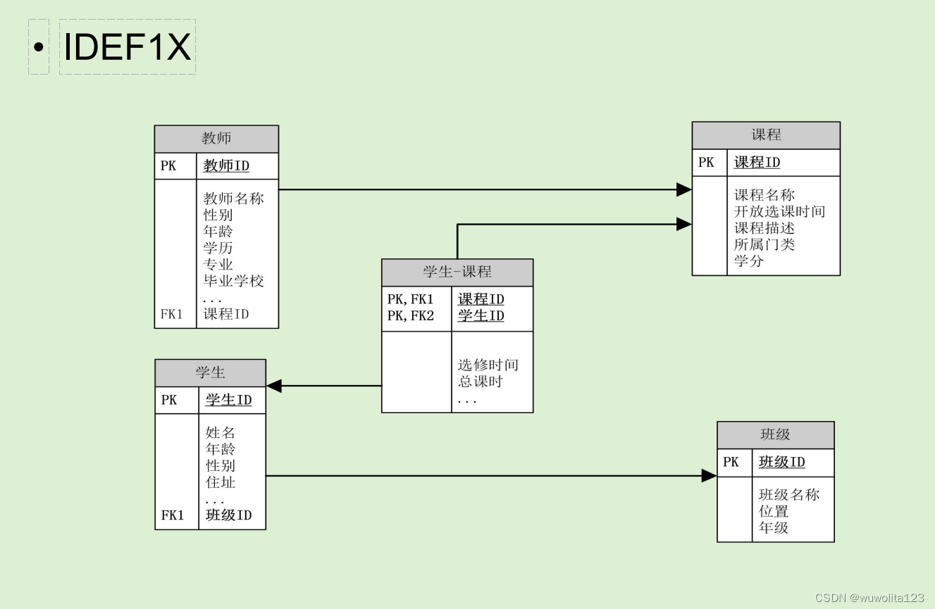 数仓建模理论 之 Er实体模型数仓 Er模型 Csdn博客