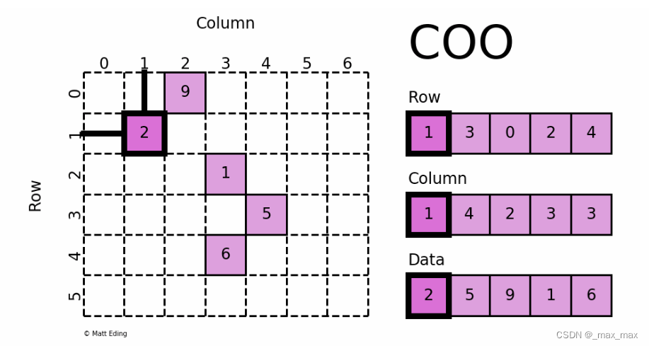 COO、CSR、CSC稀疏矩阵存储方式_csr稀疏方式-CSDN博客