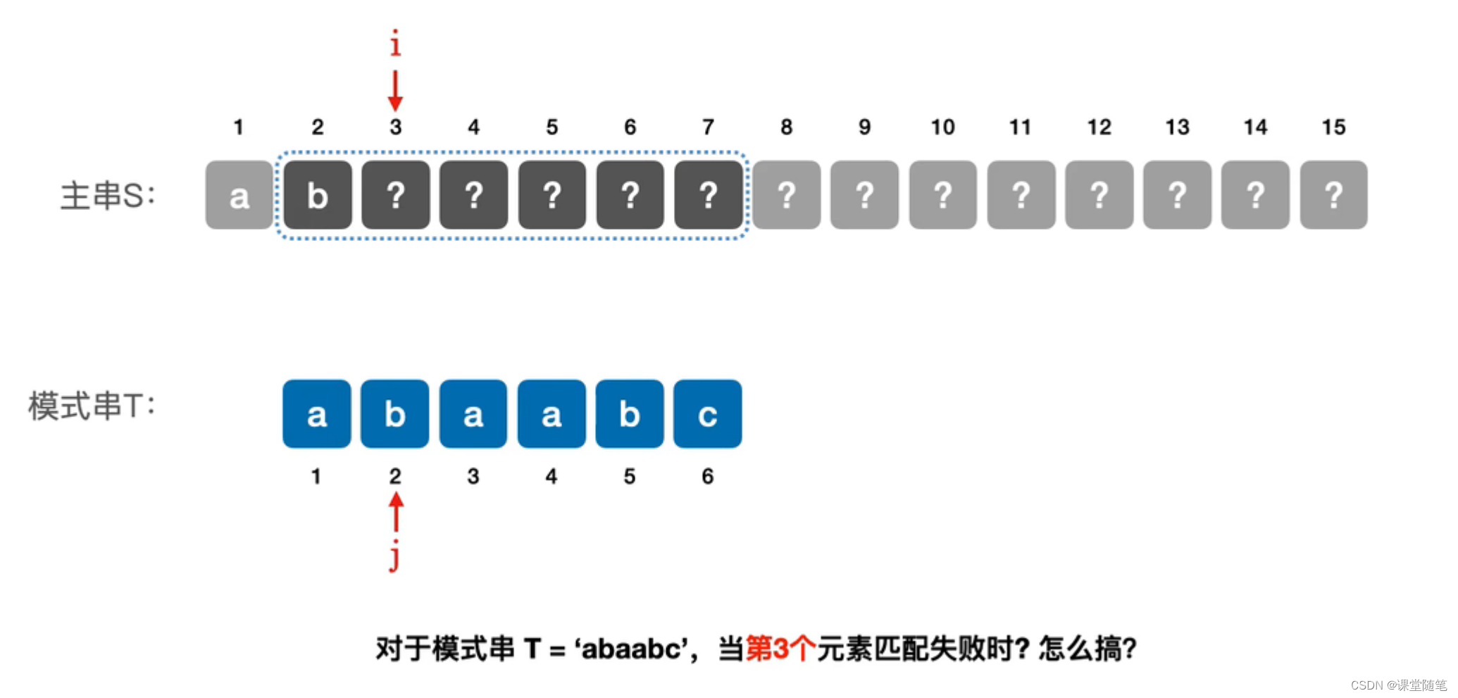 (数据结构)KMP算法——新版＜推荐＞-CSDN博客