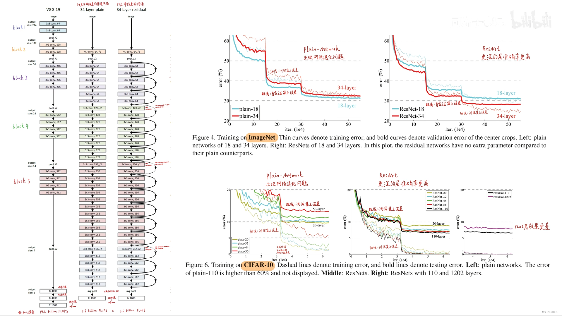 [DL]深度学习_ResNet_resnet网络退化问题-CSDN博客