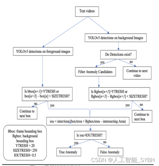YOLOv5改进策略|YOLO模型优化|YOLOv5深度学习和决策树的基于视觉的交通异常检测系统_yolov5 异常检测-CSDN博客