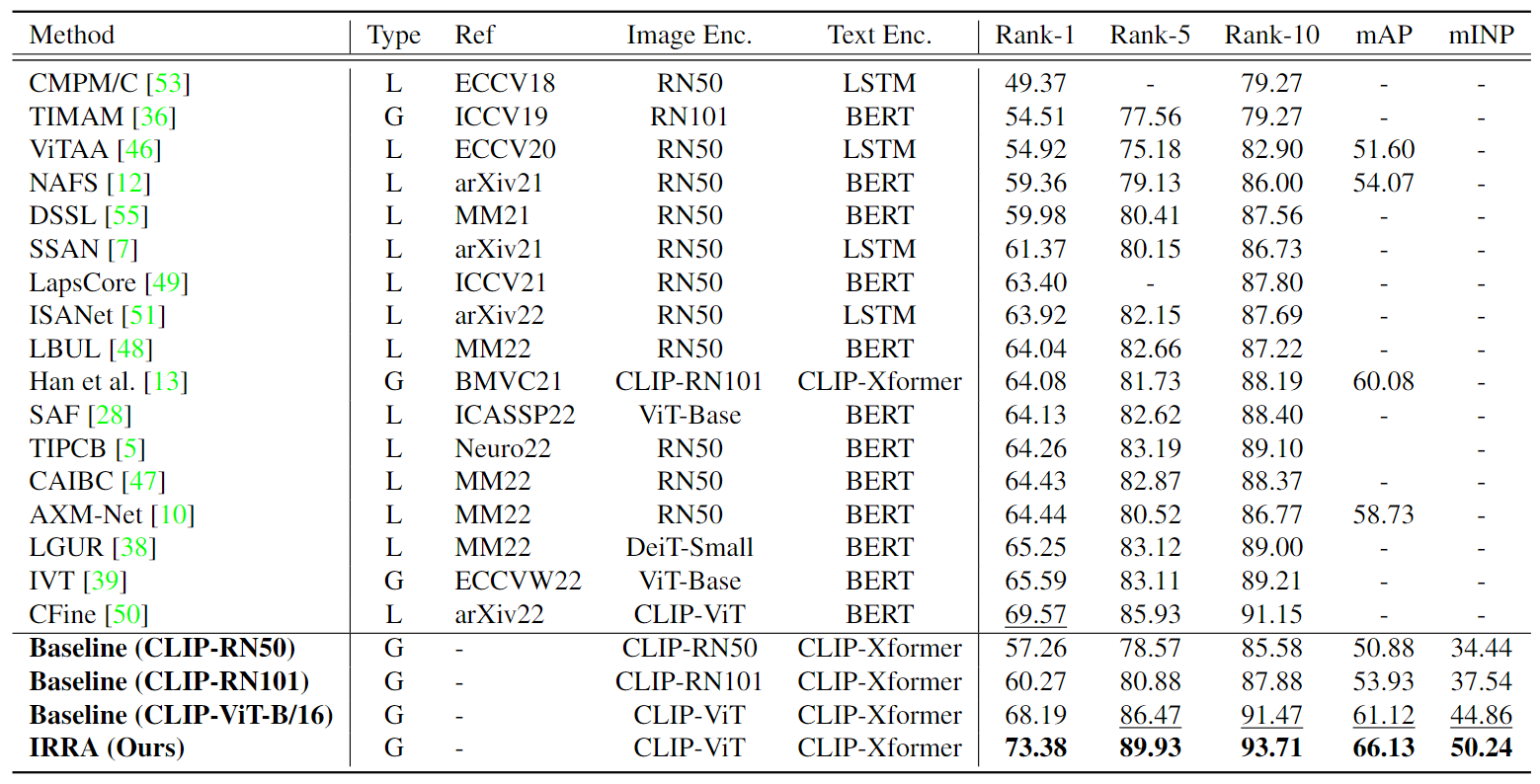 跨模态检索论文阅读：Cross-Modal Implicit Relation Reasoning and Aligning for Text-to-Image Person ...