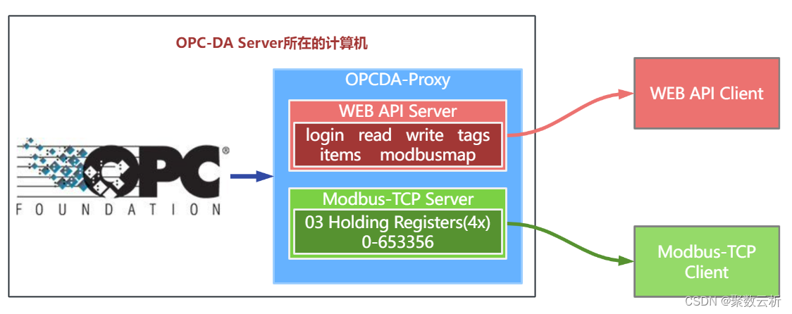 使用opcda Proxy将opc Da代理为modbus Tcp示例 Csdn博客