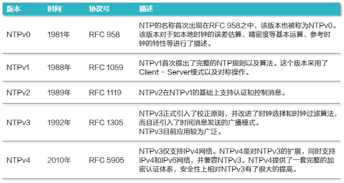【网络协议】NTP(Network Time Protocol)协议详解-CSDN博客