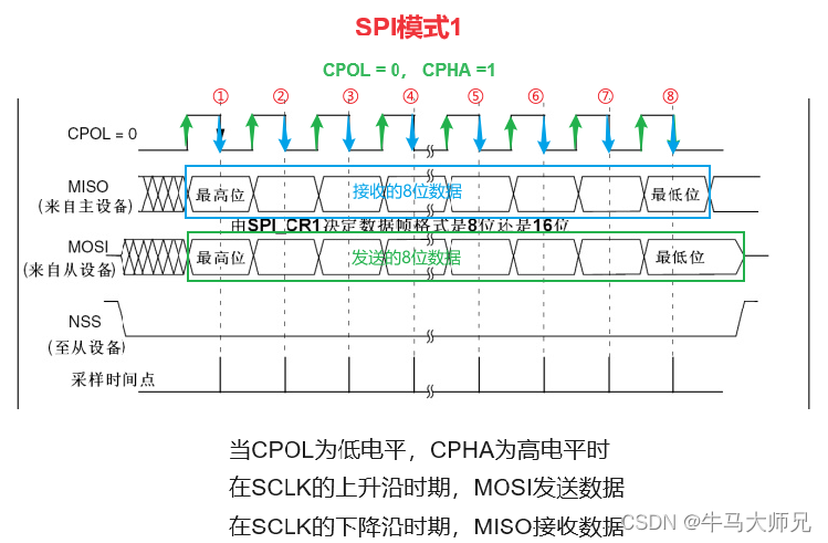 SPI通信驱动硬件编程（1）_硬件spi-CSDN博客