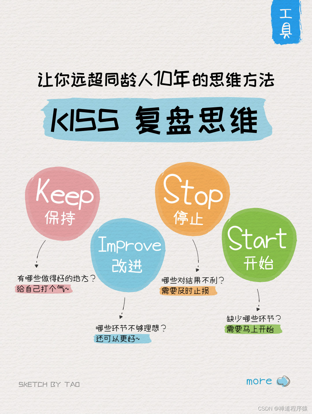 【KISS复盘思维】项目管理必会的思维分析工具 05（内送模板）_kiss模型的4个维度,好的案例-CSDN博客