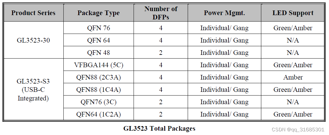 USB3.0 HUB芯片 GL3523 规格说明-CSDN博客