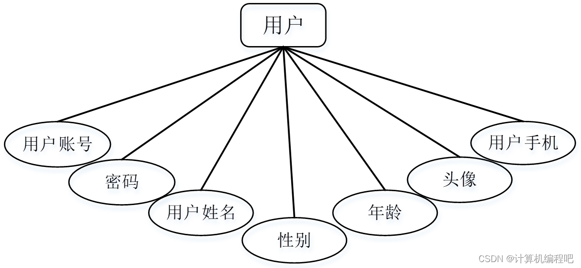 基于Hive旅游数据的分析与应用 Hadoop+SpringBoot+Vue 前后端分离【毕业设计.课程设计·文档报告·代码讲解·安装调试】_hive数仓可视化vue-CSDN博客