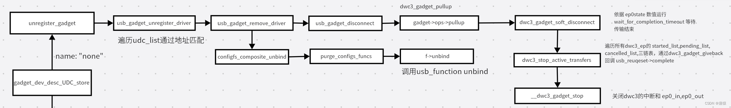 RK DWC3 gadget模块 分析_udc dwc-CSDN博客
