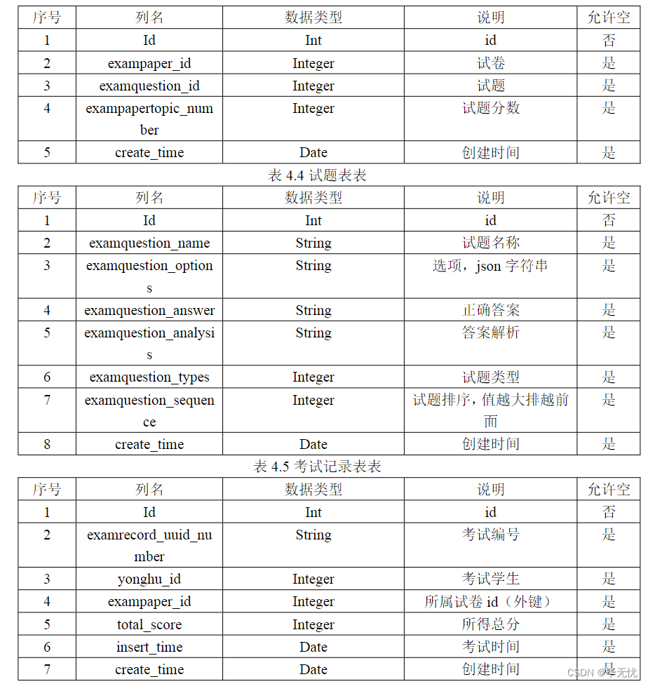 微信小程序 Java Springboot 31大学生心理健康测评管理系统的设计与实现（完整源码数据库文件万字文档保姆级视频部署教程配套环境） Csdn博客