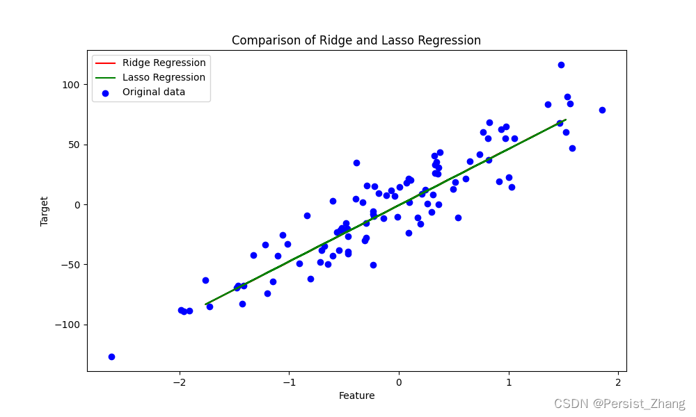 机器学习——线性回归之Ridge回归和Lasso回归_lasso回归和线性回归-CSDN博客