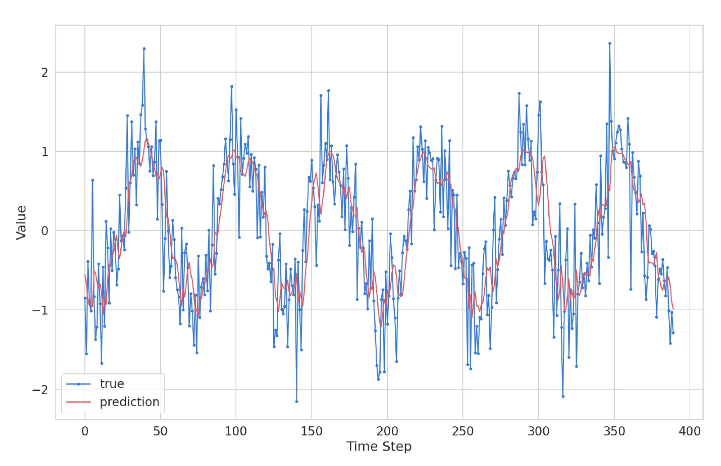 用于序列建模的深度学习：使用 Lstm 进行时间序列预测lstm进行预测 Csdn博客