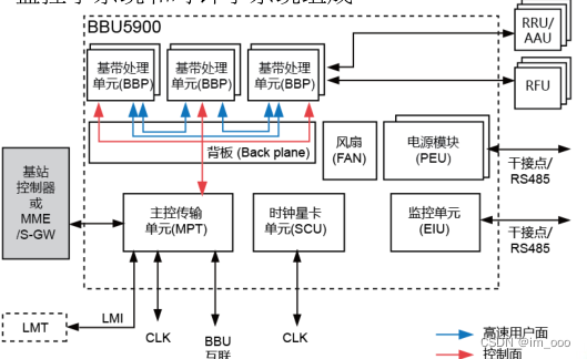 通信基站BBU结构_bbu的主要基带板类型-CSDN博客