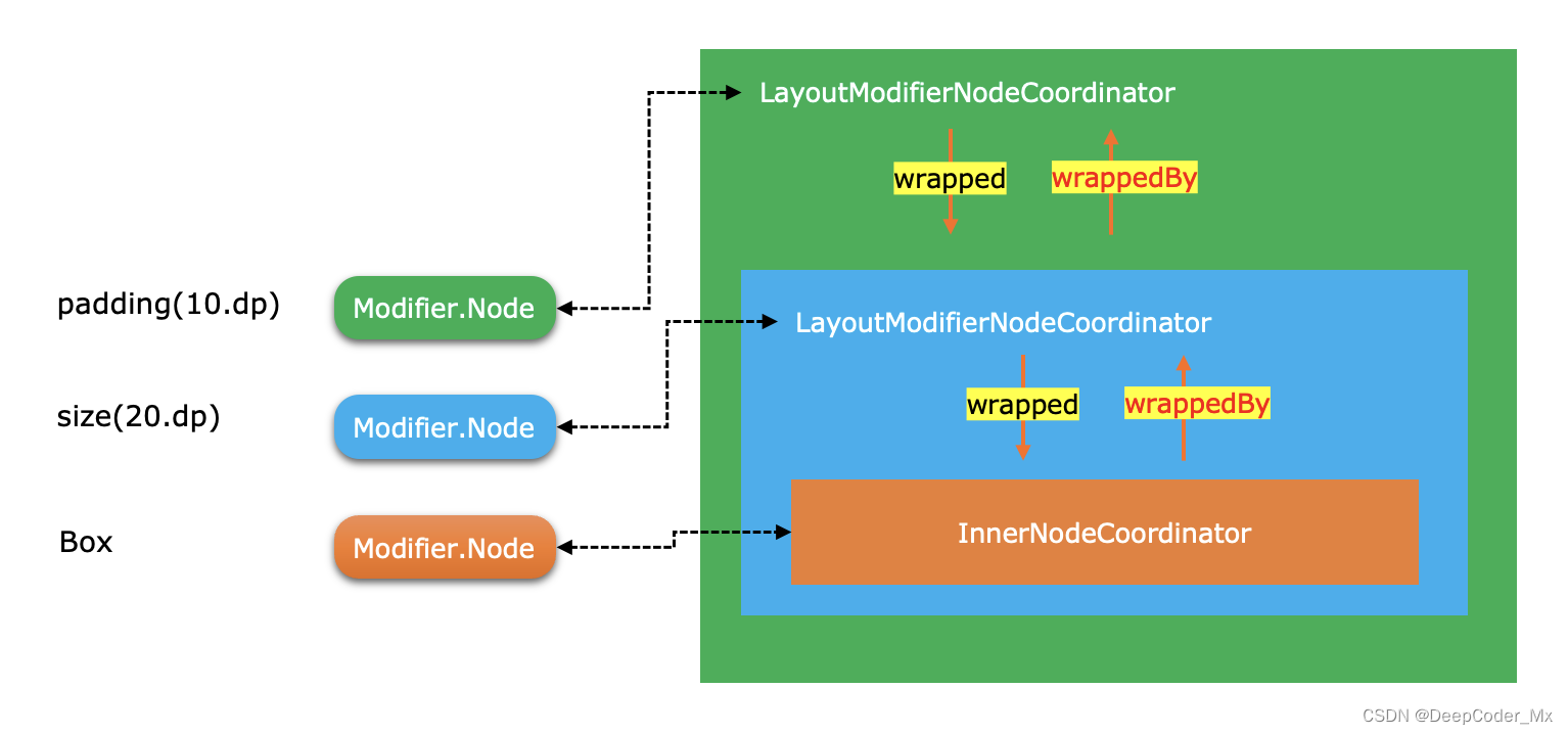 【Update】深度解析 Compose 的 Modifier 原理 -- Modifier.layout()、LayoutModifier-CSDN博客