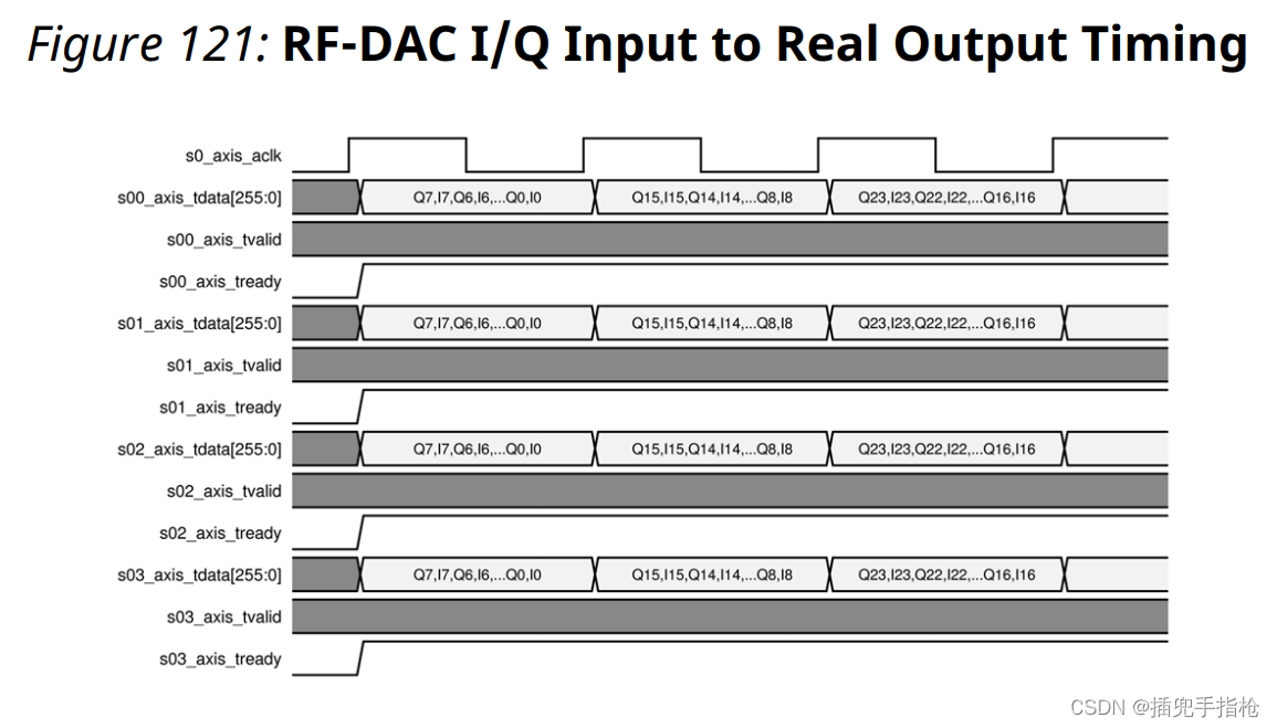 Zynq-RFsoc射频验证_zynq rfsoc-CSDN博客